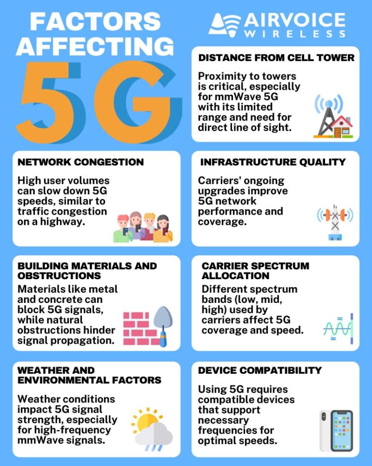 5G Speeds Explained: Faster Internet Awaits You - Airvoicewireless
