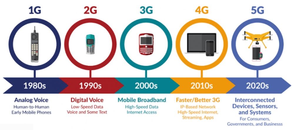 Understanding What Does G Stands for in 5G - AirVoice Wireless ...